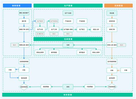 企业管理必备的8大系统架构图：oa、财务、人事、crm、进销存、erp、生产工单、项目管理 知乎