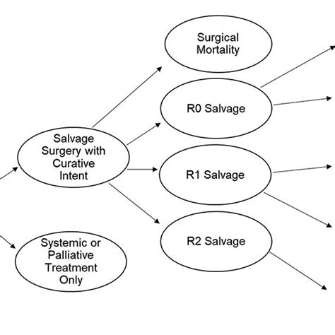 Schematic Representation Of The Natural History Model Of Crc Recurrence