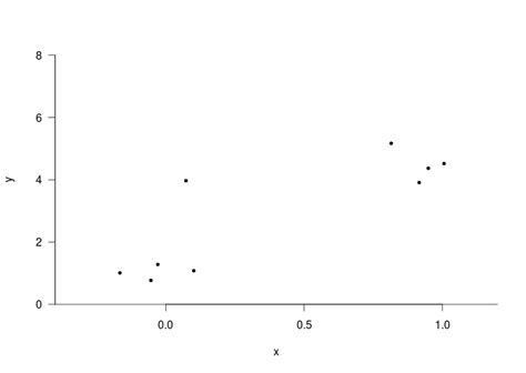 r x and y axis intersect at 0 stack overflow