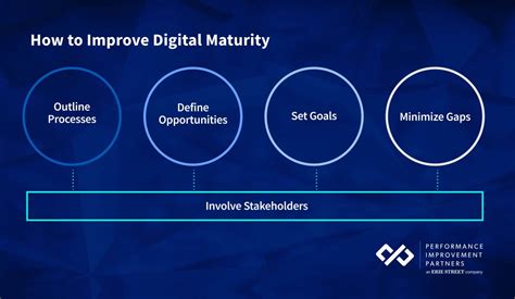 digital maturity what it is how to achieve it and the digital