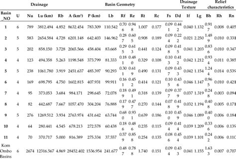Morphometric Parameters Of The Study Area Download Scientific Diagram