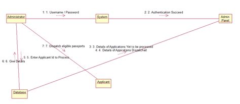 the totality of cse passport automation system uml diagrams