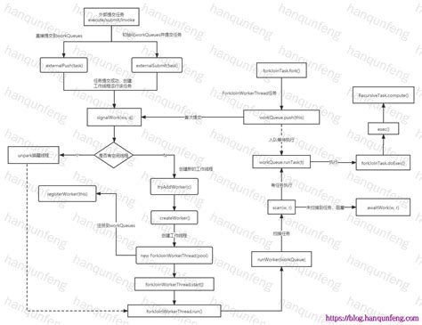 Java并发编程 线程池之forkjoinpool 飘逸峰的博客