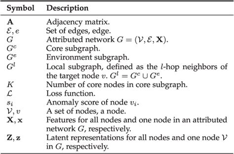 table i from counterfactual graph learning for anomaly detection on