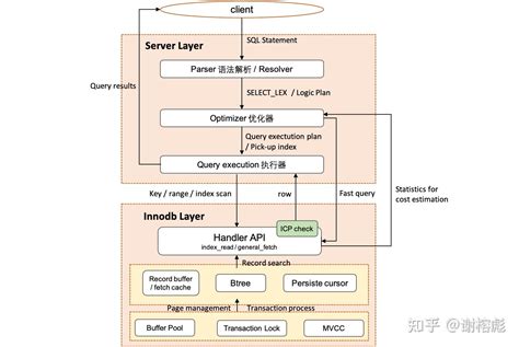Innodb 中的 Btree 实现 二 · Select 篇 知乎