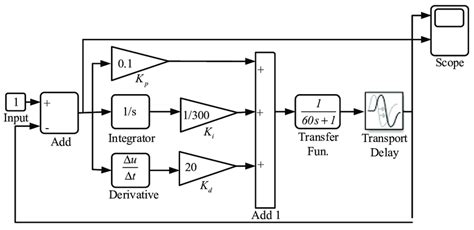 basic optimized pid architecture proposed in the article simulated with