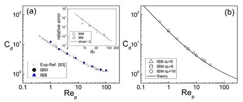 Modelling Complex Particlefluid Flow With A Discrete Element Method Coupled With Lattice