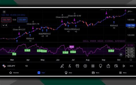 Rsi Divergence Indicator The Forex Geek