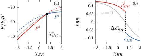 Discontinuous Phase Transition A Free Energy F Equation 2 As A