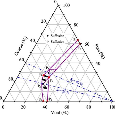 Texture Triangle Chart For The Experimental Results Reported By Slangen