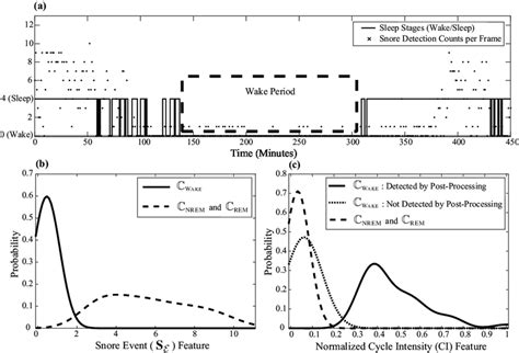 the effect of sound features on wake sleep classification a the