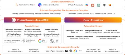 Put Generative Ai To Work Automation Anywhere