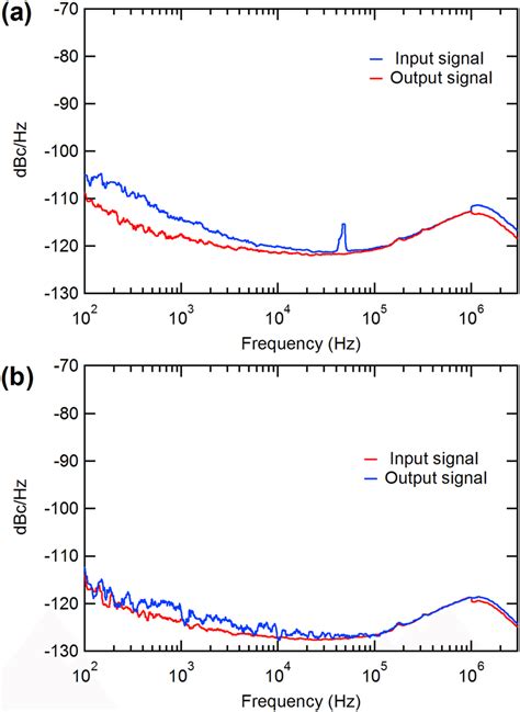 A Phase Noise Comparison Between The Input And Output Of The Pulse Download Scientific