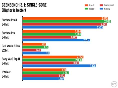 Arm Vs Intel Performance Comparison Alvinalexander Com