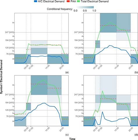 anomalous patterns related to the building heating cooling system download scientific diagram