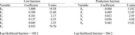 Maximum Likelihood Estimation Of Coefficients For The Translog Cost