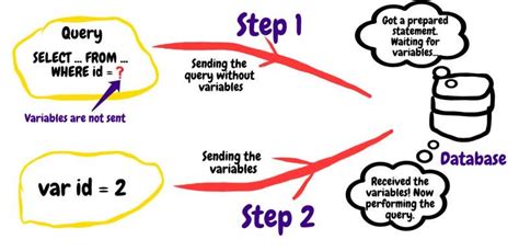 Prepared Statements In Sql