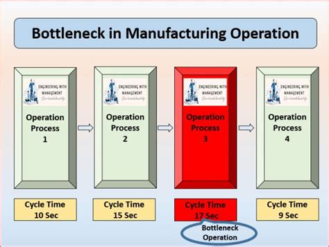 Bottle Neck Of Lean Six Sigma Analysis In Lean Six Sigma A Bottleneck