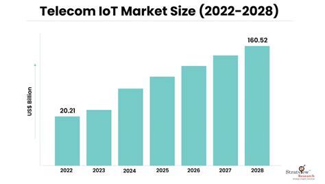 Telecom Iot Market Size Trend And Forecast 2023 2028