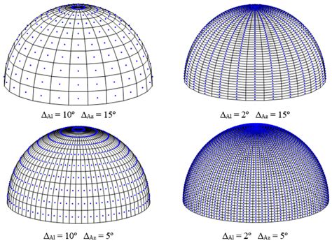 Effect Of Sky Discretization For Shading Device Calculation On Building Energy Performance