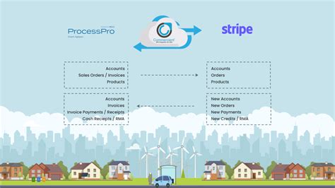 Sync Integration For Process Pro And Stripe Commercient