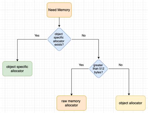 Memory Management In Python Honeybadger Developer Blog