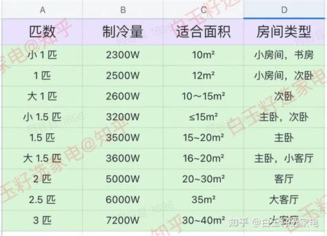 合集·2022 家用空调应该怎么选｜什么是匹数，匹数怎么选？ 知乎
