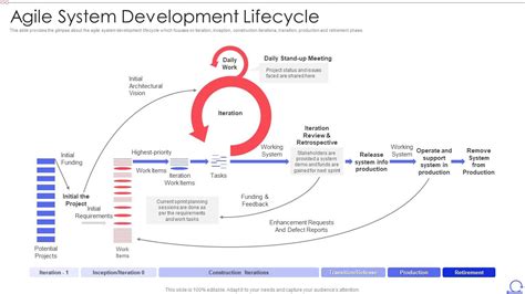 Agile Process Lifecycle Diagram For Powerpoint Software Development