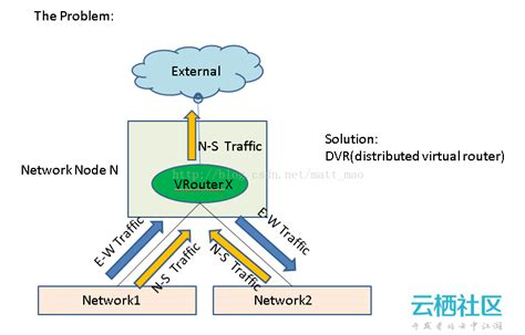 openstack neutron dvr 分布式路由 openstack fpr口 csdn博客