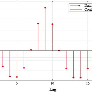 Sample Autocorrelation Function Download Scientific Diagram