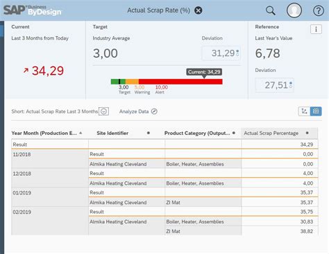 Get More Insights Kpi Actual Scrap Rate Sap Community