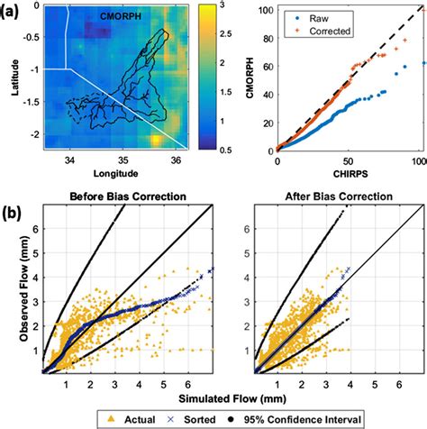 Bias Correction Of Hbv Edu Streamflow Forecasts Bias Corrected Tmpa Rt