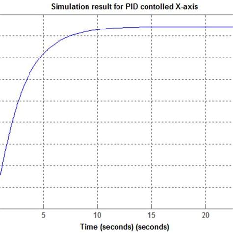 Simulation Result For Pid Controlled X Axis Download Scientific Diagram