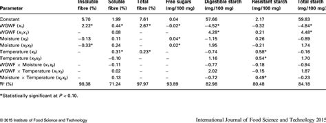Regression Coefficients Of Second Order Polynomial Models For Dietary