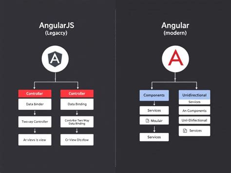 Angular Vs Angularjs The Good The Bad And The Powerful By Nagaraj