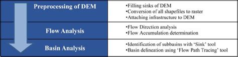Gis Workflow For Drainage Area Delineation Using Arcpro Download