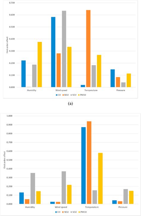 First Order Effect Of Sobol Sensitivity Analysis For Amman A From Download Scientific Diagram
