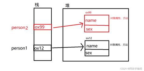 Java类与对象详细讲解（上）java撖寡情 Csdn博客
