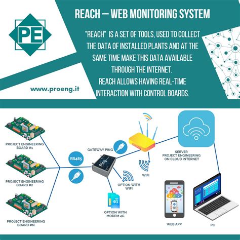 Reach Our New Web Monitoring System 😎 Proengit Project