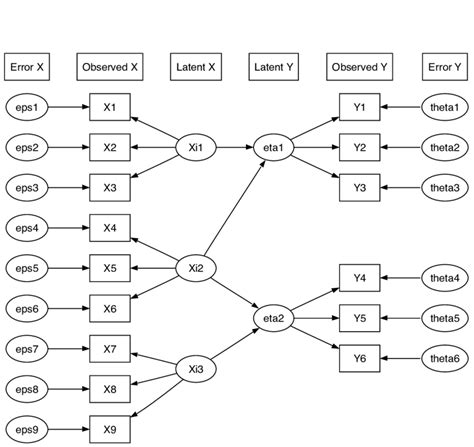 2 the linear structural relations lisrel model integrates two