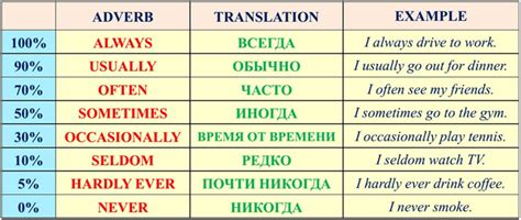 Наречия частоты в английском