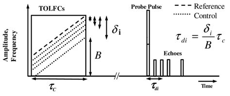 The Tolfc Pulse Shaping Process Multiple Linear Frequency Chirps With
