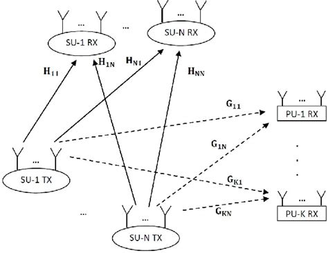 Figure 1 From Network Utility Maximization Of Mimo Cognitive Radio