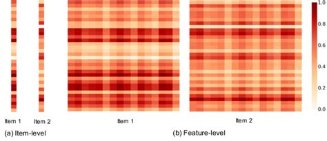 Visualization Of The Item And Feature Level Attention For Predicting A