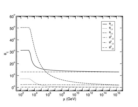The Rg Evolution Of The Quark And Leptonic Mixing Angles θij I J 1
