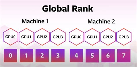 A Comprehensive Guide Of Distributed Data Parallel Ddp Towards Data Science