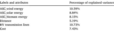 percentage of variance of preference heterogeneity explained by latent