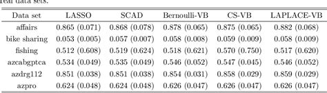 Table 3 From Variational Inference For Sparse Poisson Regression