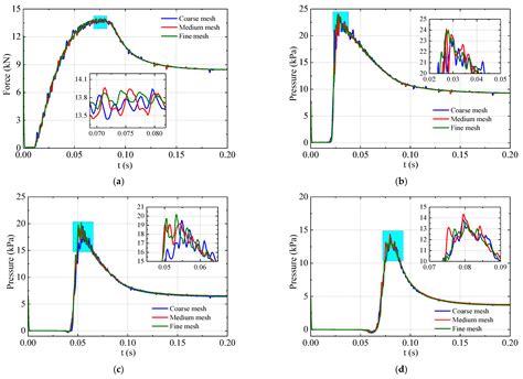 Cfd Fem Simulation Of Slamming Loads On Wedge Structure With Stiffeners Considering