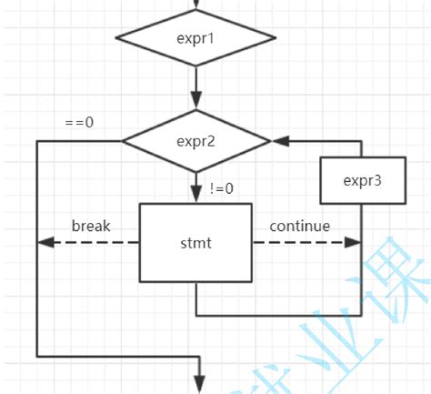 c语言控制结构详解：if else switch 循环与goto csdn博客